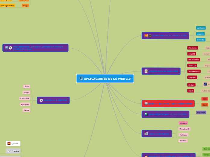 APLICACIONES DE LA WEB 2.0 - Mind Map